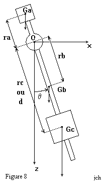 Pour obtenir l'équation différentielle du mouvement du pendule pesant ...